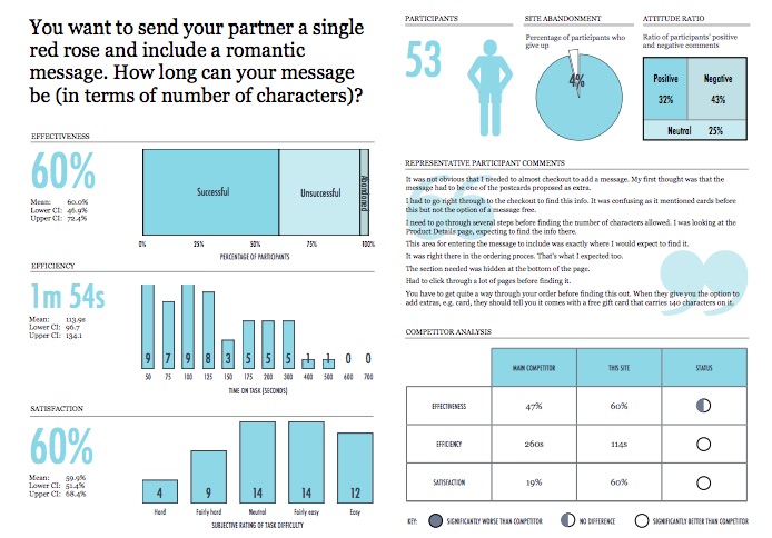 A Guide to User Testing