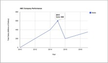 7 most common data visualization mistakes