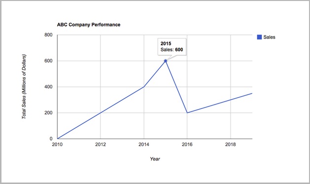 7 most common data visualization mistakes