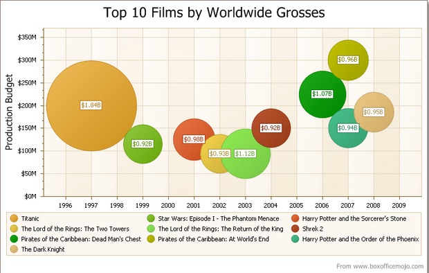 7 most common data visualization mistakes