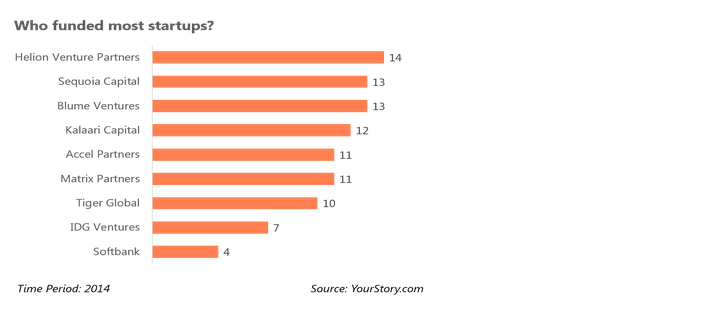 India – the world’s fastest growing startup ecosystem