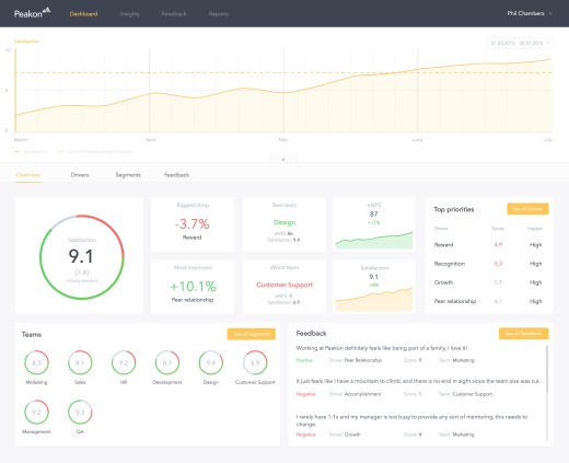 Peakon wants to help you keep your best employees by bringing ‘people ...