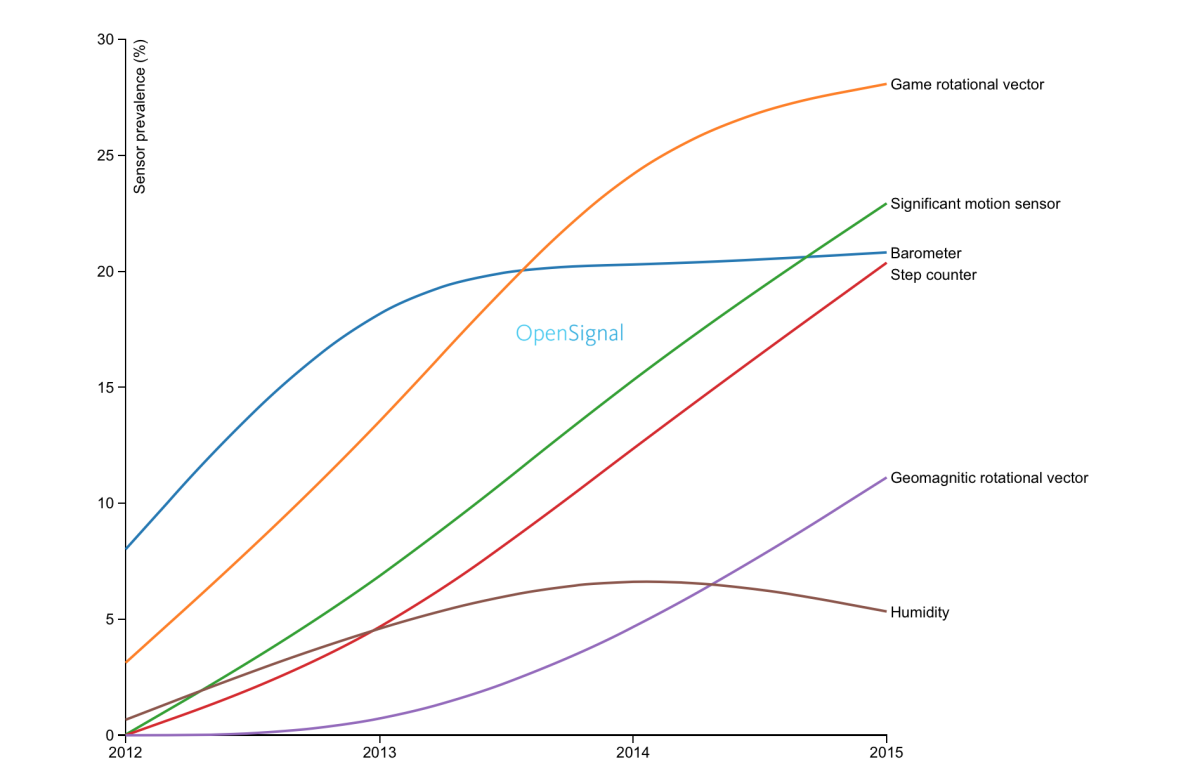 This is what Android fragmentation looks like in 2015