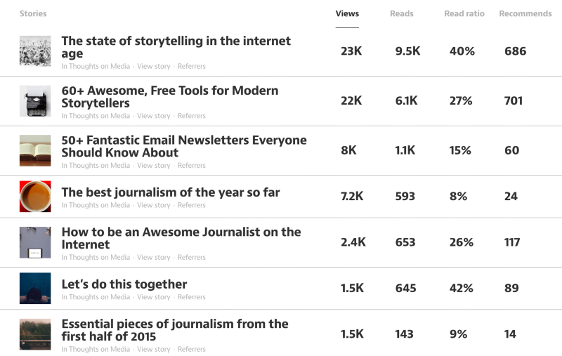 Building A Medium Viable Product