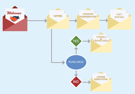 How to boost your bottom line with just a welcome email