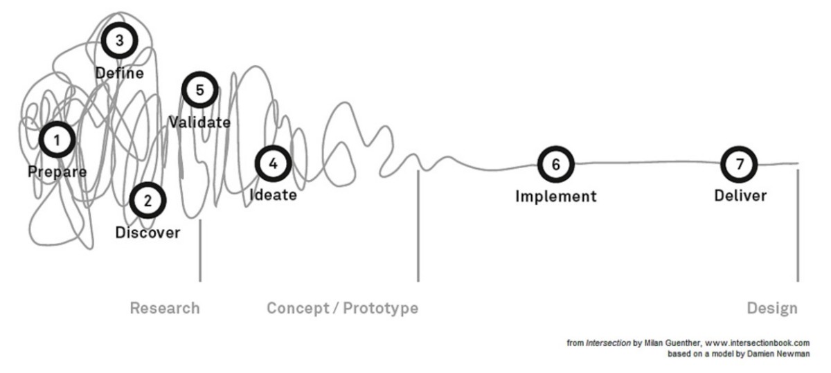 6 habits of inefficient designers