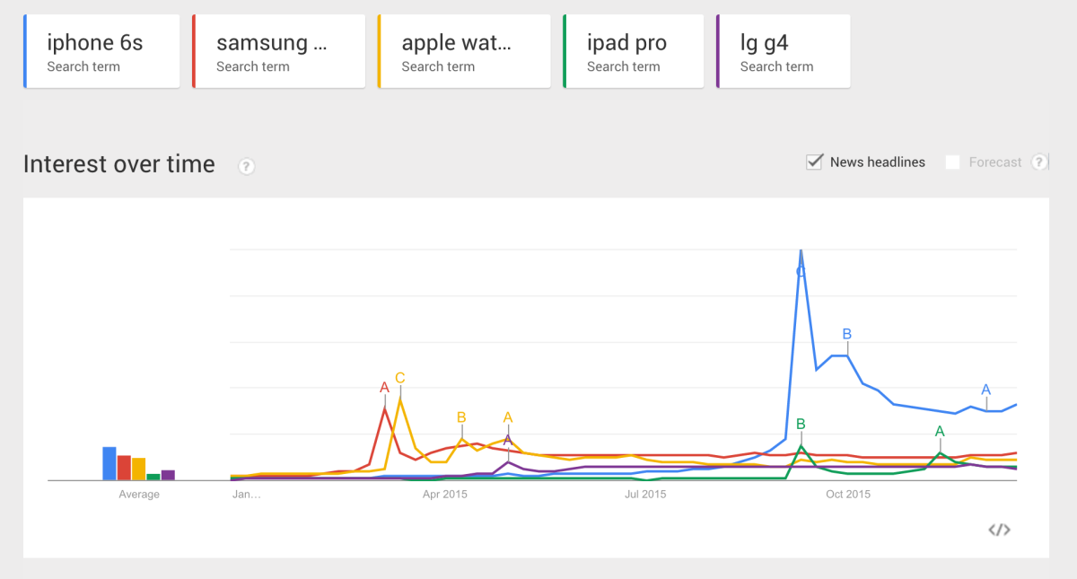 These are the top Google searches from 2015