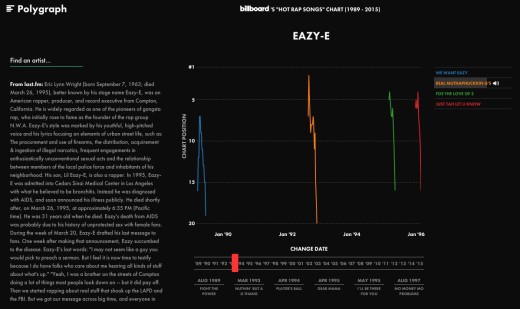 This graph lets you listen to every hip-hop hit from 1989 to 2015