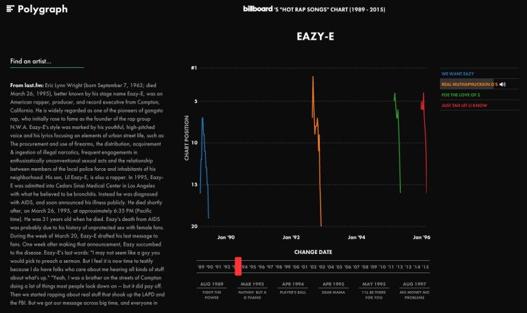This graph lets you listen to every hip-hop hit from 1989 to 2015