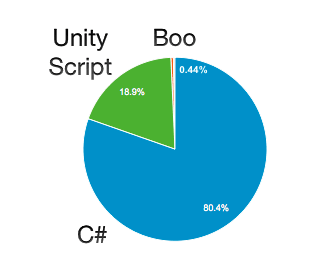 This engine is dominating the gaming industry right now