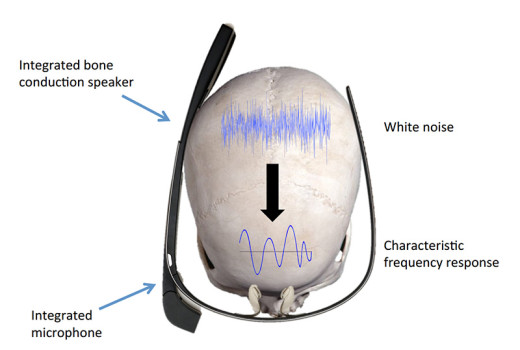 You might soon be able to log in with sound from your skull
