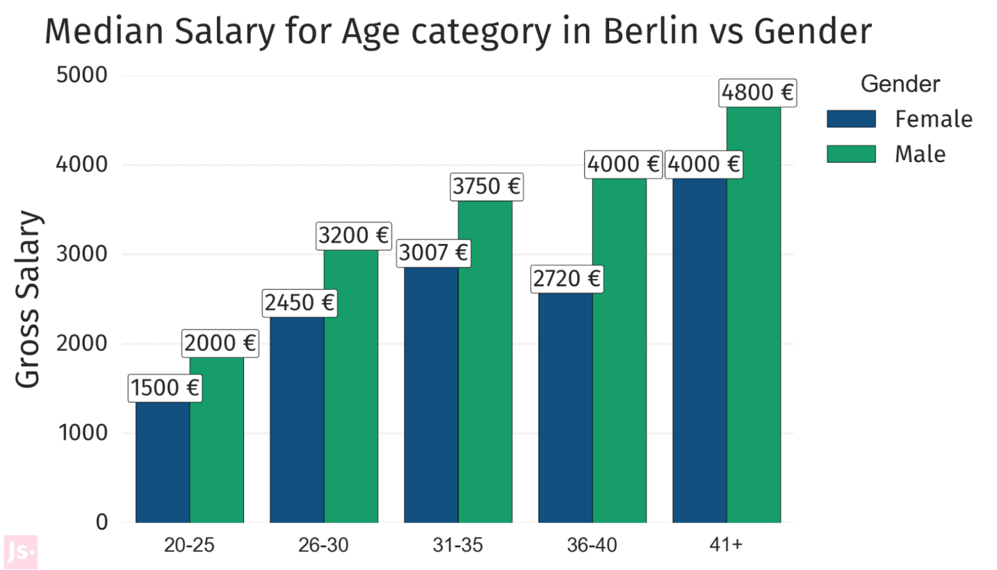 What are the best paying jobs in a tech startup?