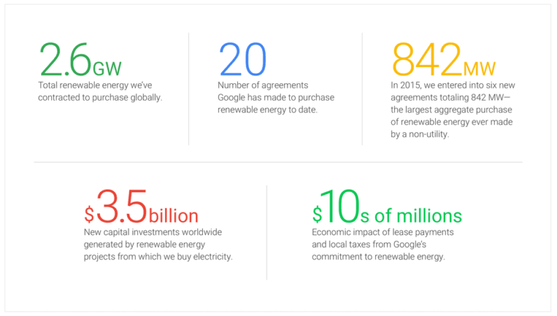 Google will power its global operations exclusively with renewable energy