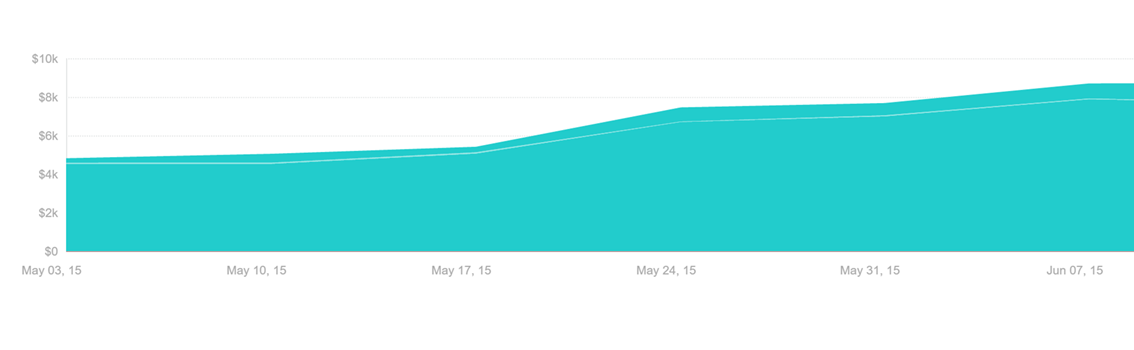 How Typeform became the world’s most popular online form creator