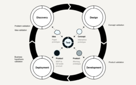 How using Design Thinking will fix Design Thinking
