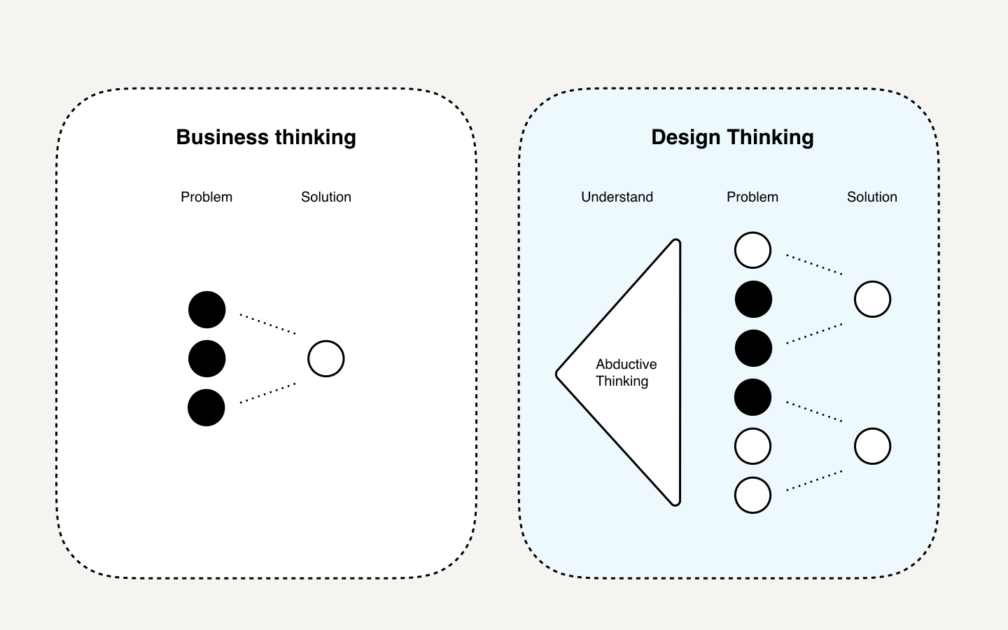 How using Design Thinking will fix Design Thinking