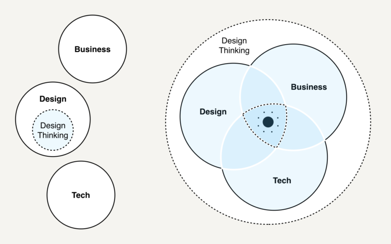 How using Design Thinking will fix Design Thinking