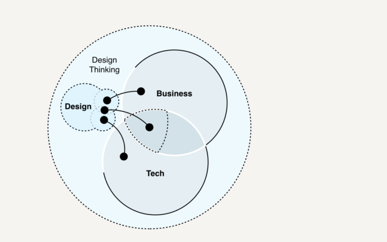 How using Design Thinking will fix Design Thinking