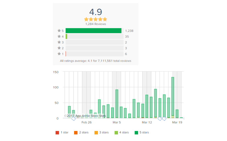 WhatsApp got tons of fake 5-star reviews after terrible Snapchat-like ...