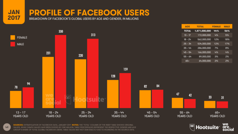 Facebook demographics analysis reveals several startling truths