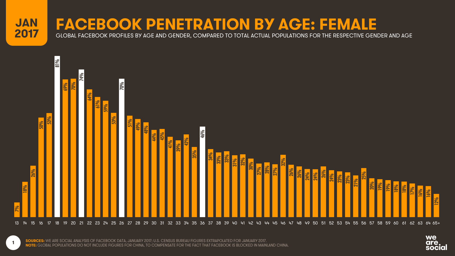 Facebook demographics analysis reveals several startling truths