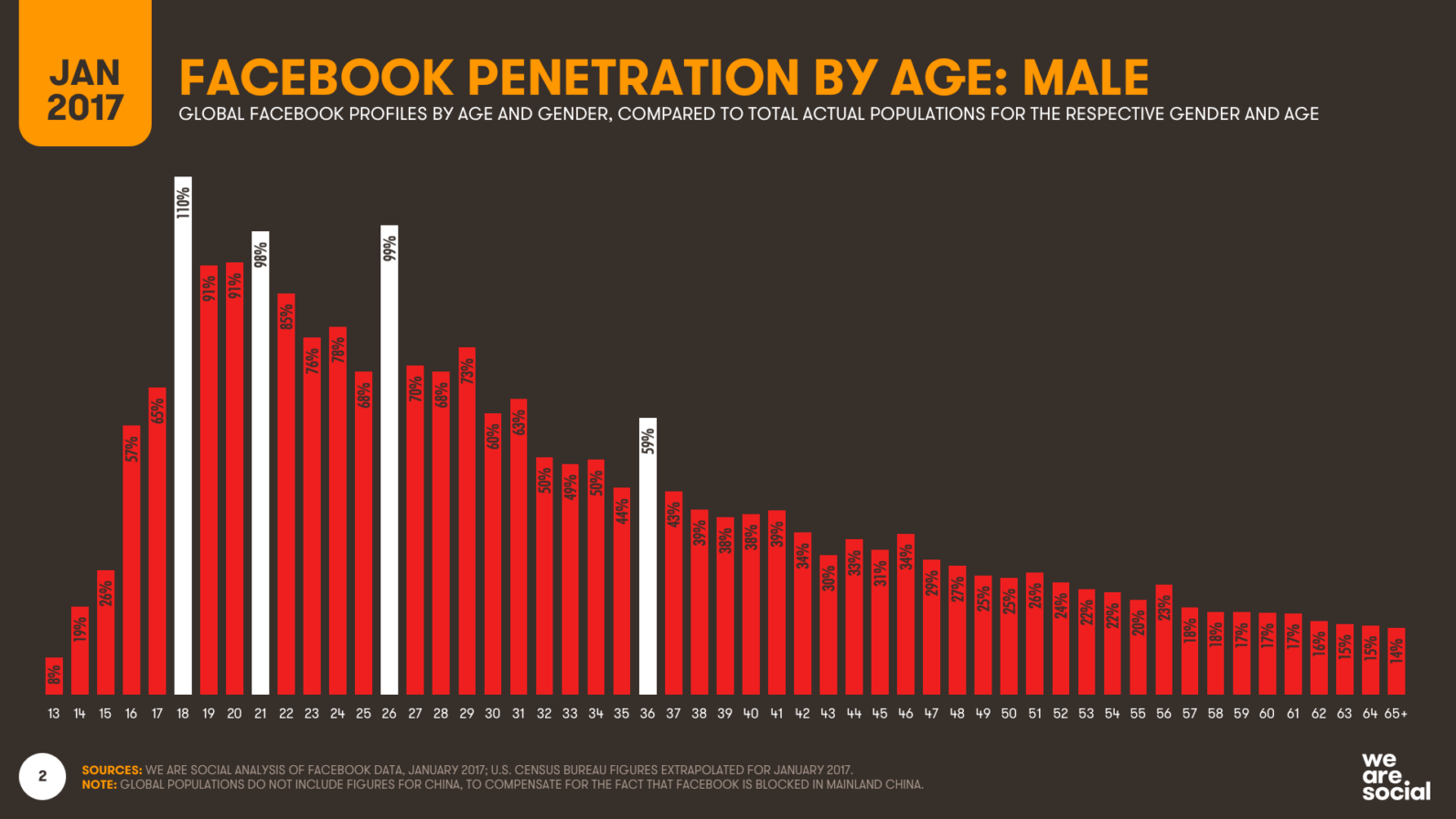 Facebook demographics analysis reveals several startling truths