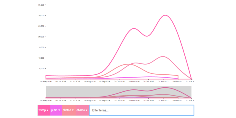 Meme Trends is like Google Trends but for the dankest memes