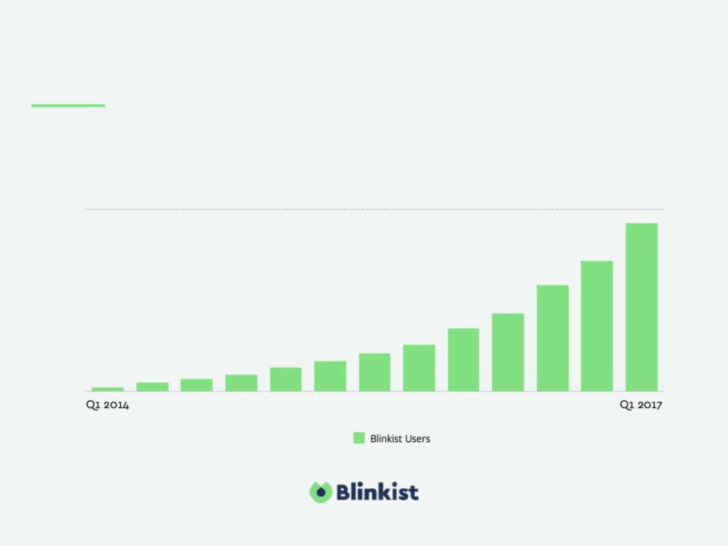 Growth Story: How learning app Blinkist became one of Europe’s fastest ...