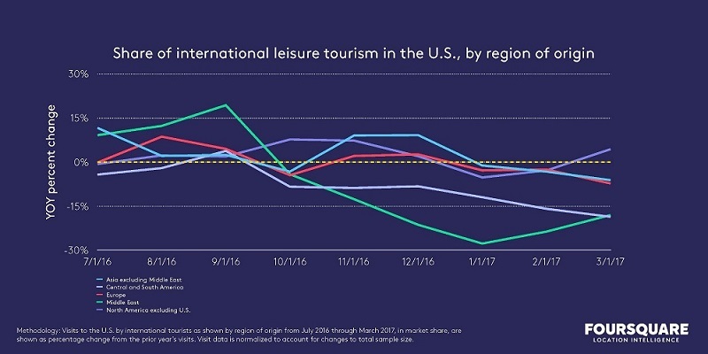 Foursquare data suggests tourism to US is plummeting