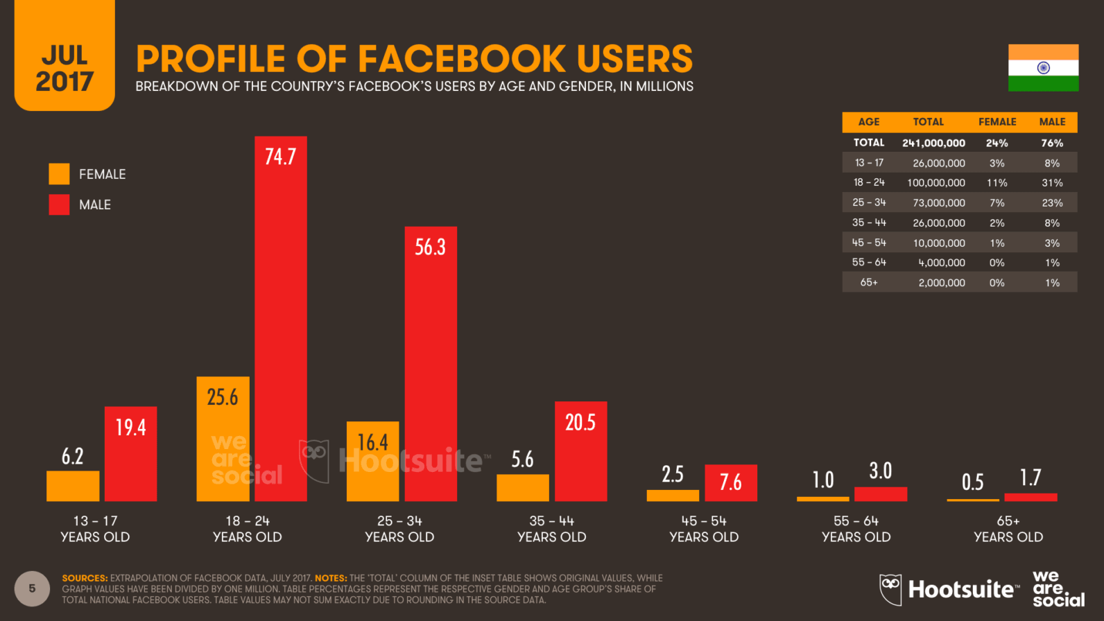 India overtakes the USA to become Facebook’s #1 country
