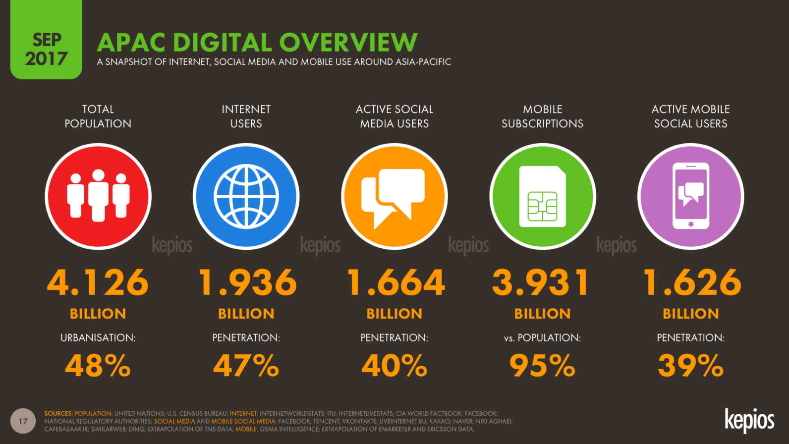 Everything you need to know about the state of digital in Asia-Pacific ...