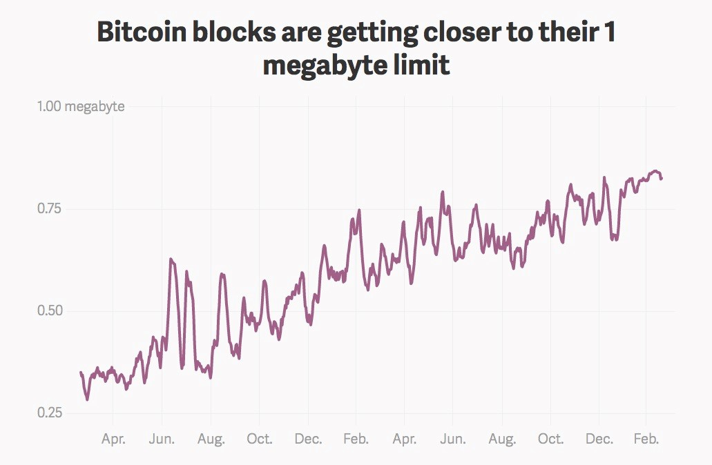 What the fork is SegWit? Everything you need to know about Bitcoin scaling