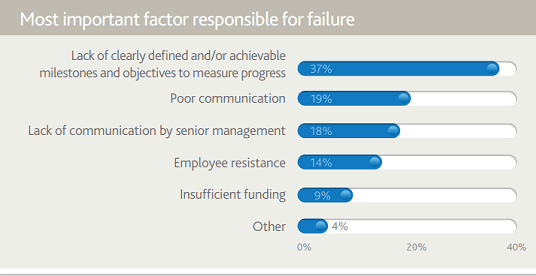 How to revive your failing software project before it’s too late