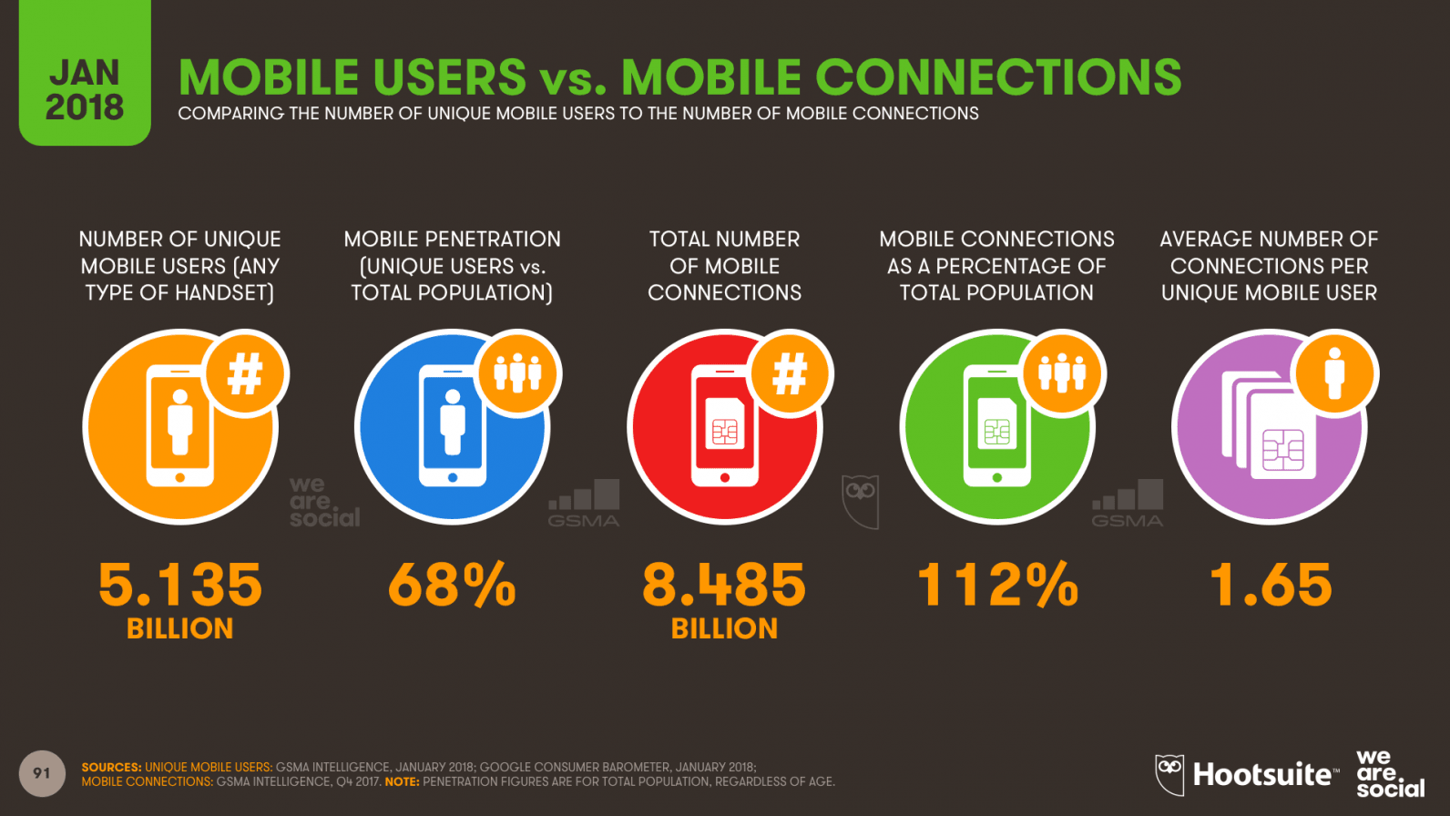 Digital trends 2018: 153 pages of internet, mobile, and social media stats
