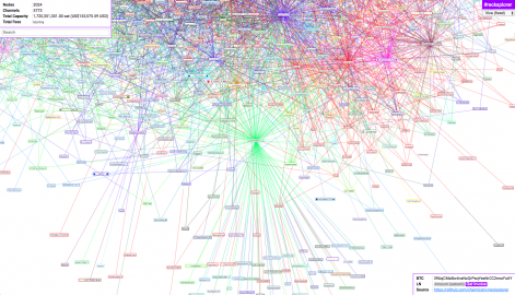Lightning Network’s total network capacity crosses $150k
