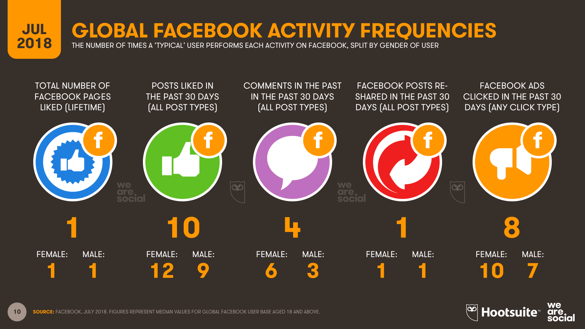 Facebook’s ad interactions drop 20% — here’s everything you need to know