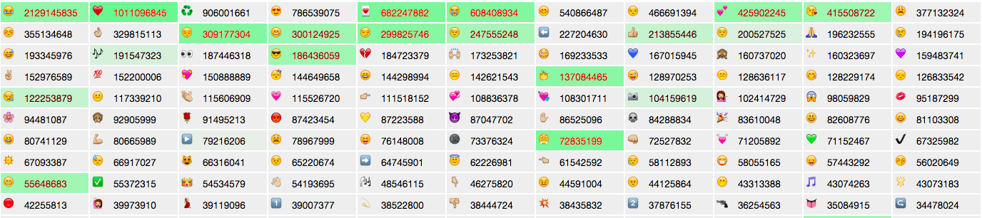 🚡 is no longer Twitter’s most unpopular emoji