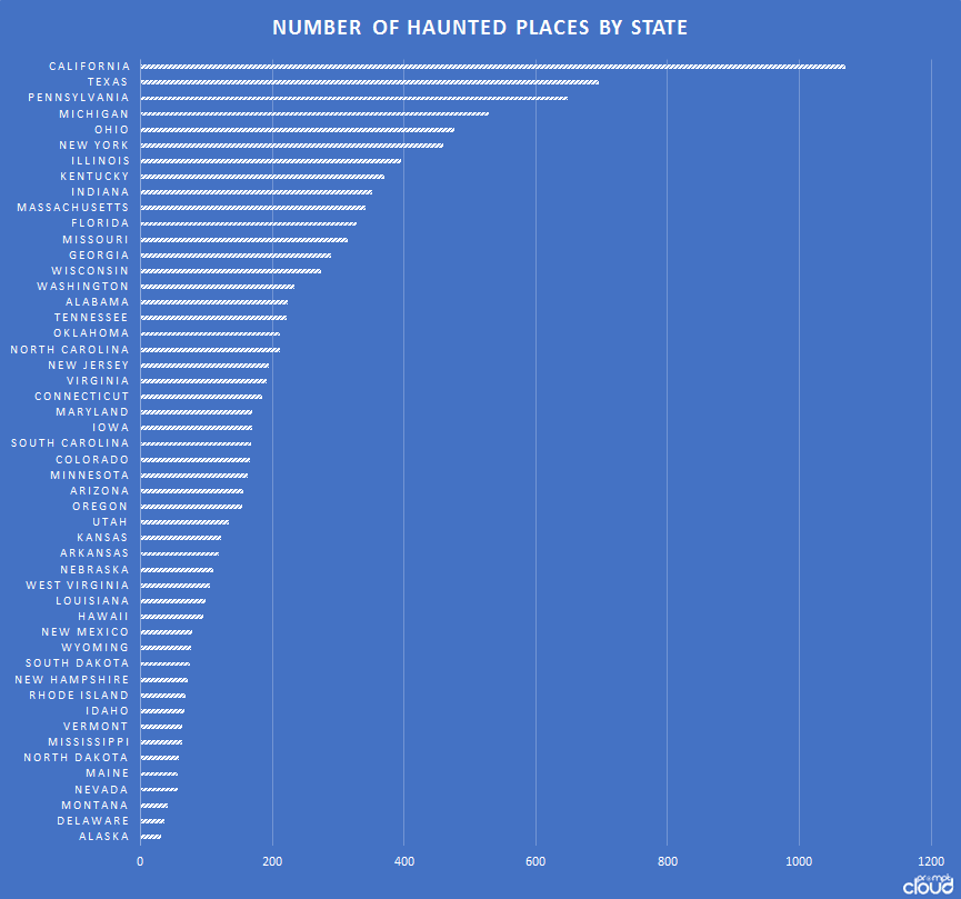 Spooky data visualization reveals most haunted cities in the US