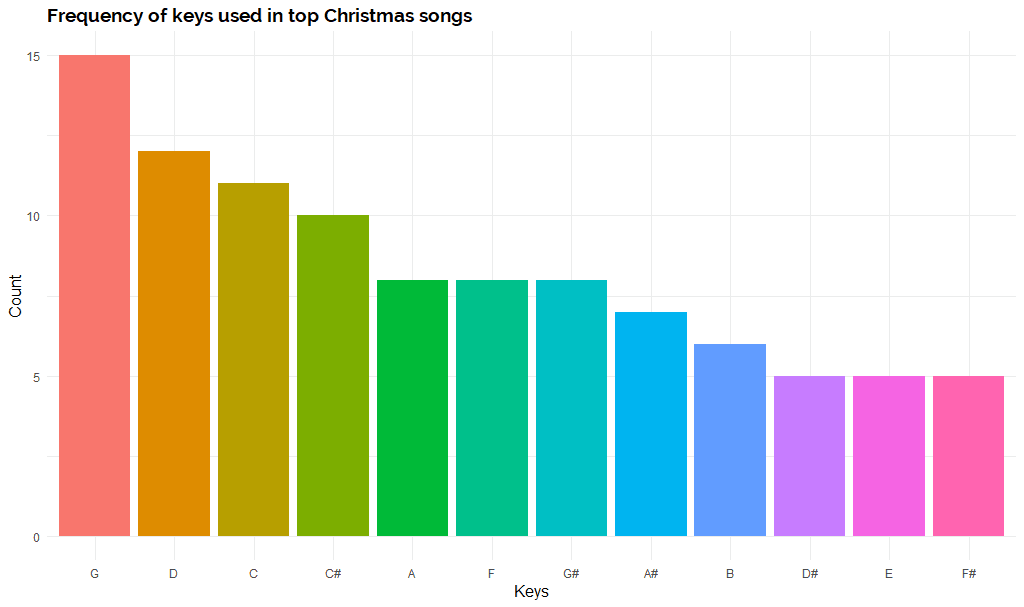 Dry Data Analysis Of Christmas Songs To Get You In The Holiday Mood dry-data-analysis-of-christmas-songs-to-get-you-in-the-holiday-mood