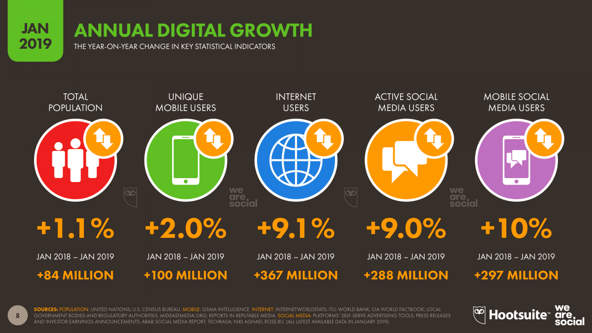 Digital trends 2019: Every single stat you need to know about the internet