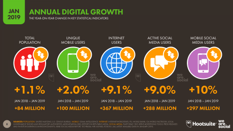 Digital trends 2019: Every single stat you need to know about the internet
