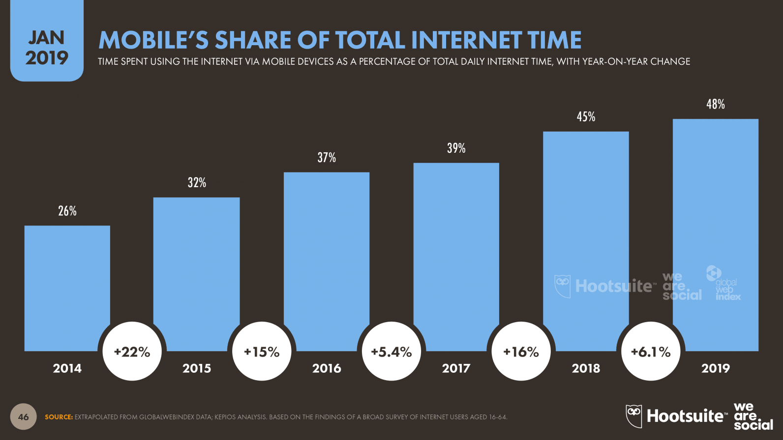 Digital trends 2019: Every single stat you need to know about the internet