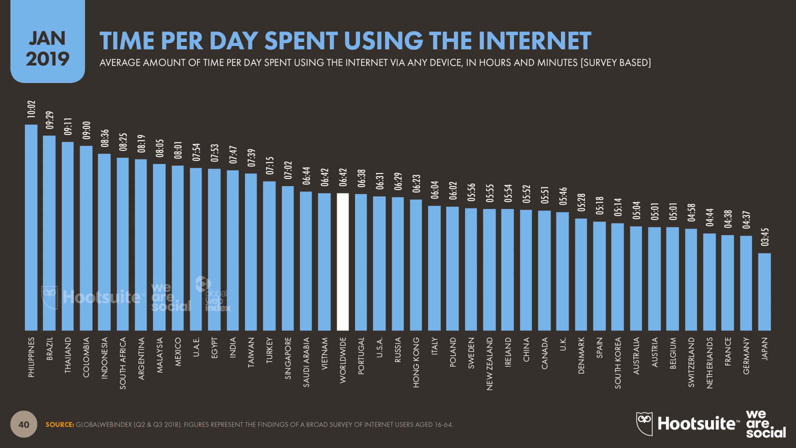Study shows we’re spending an insane amount of time online