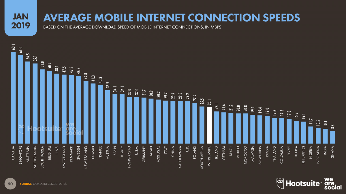 Digital trends 2019: Every single stat you need to know about the internet