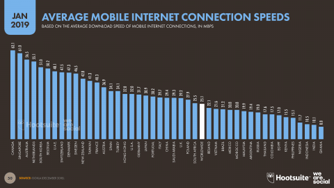 Digital trends 2019: Every single stat you need to know about the internet