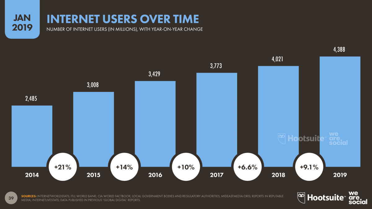 Digital trends 2019: Every single stat you need to know about the internet