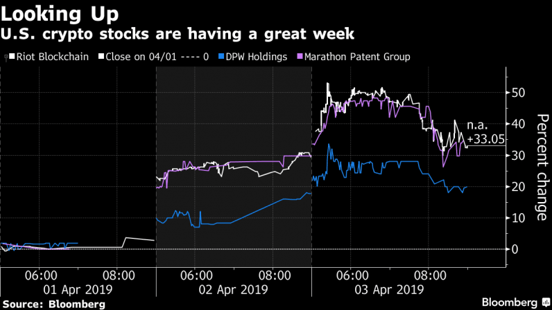 Bitcoin’s price surge pushes cryptocurrency-related stocks into the green