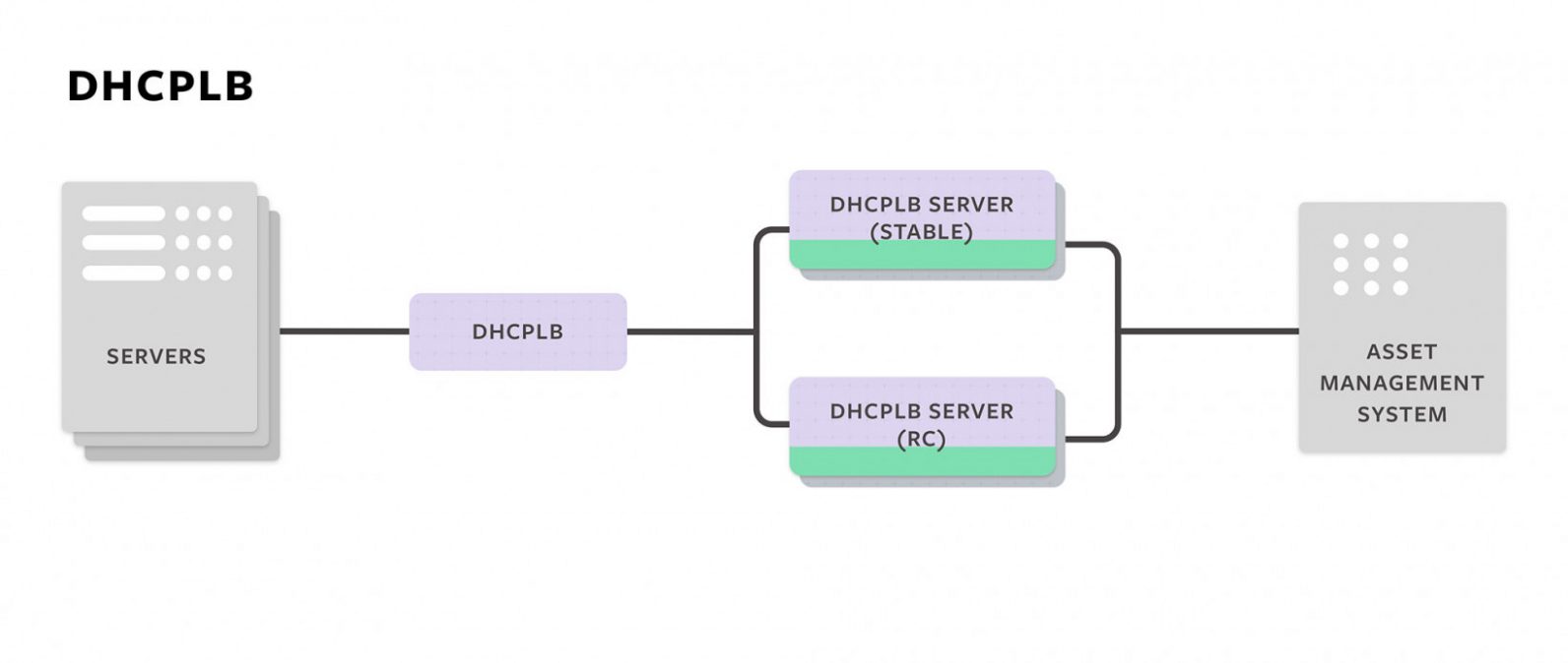 Facebook is so insanely big, it had to design a brand new DHCP server