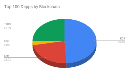 Top 100 dapps: Ethereum is for gaming, EOS and TRON are for gambling