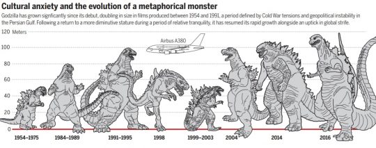 Why scientists believe Godzilla’s fictional growth is cause for real ...